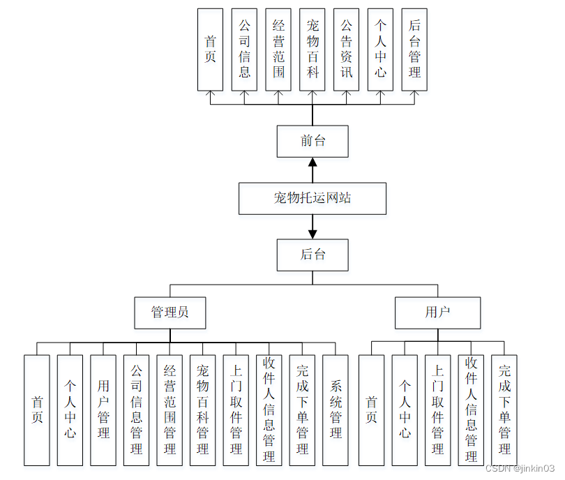 java/php/node.js/python宠物托运网站【2024年毕设】_thinkphp宠物托运源码-CSDN博客