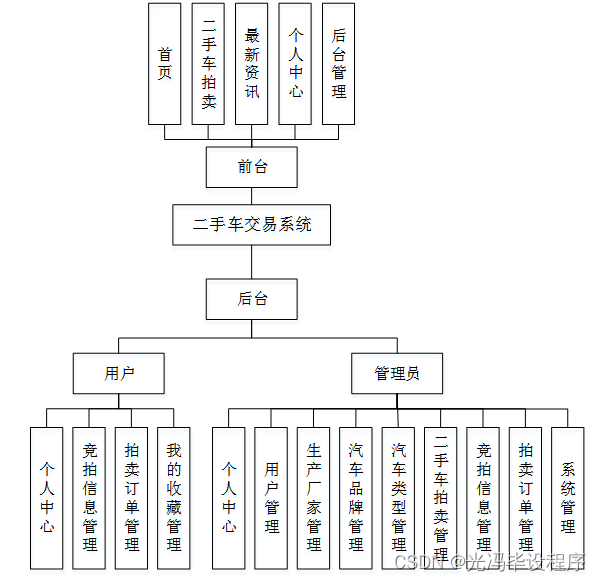Javaphpnetpython基于javaweb二手车交易系统【2024年毕设】python二手车交易系统免费源码 Csdn博客