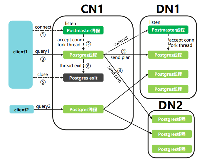 GaussDB(DWS)集群通信：详解pooler连接池_dws数据库-CSDN博客