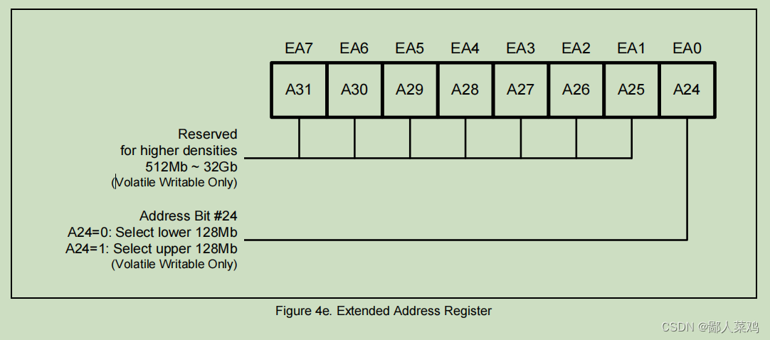 基于ZYNQ FPGA 读写NOR FLASH W25Q256_nor flash fpga-CSDN博客