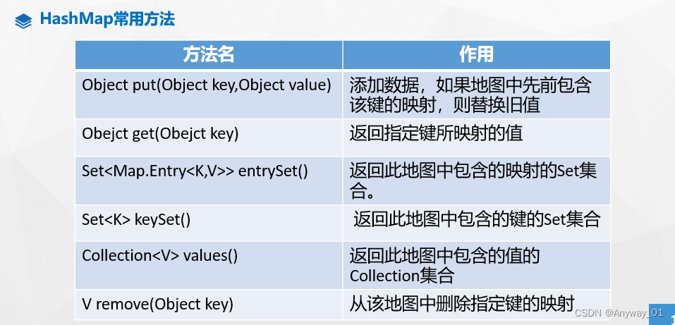 Map集合-HashMap-CSDN博客