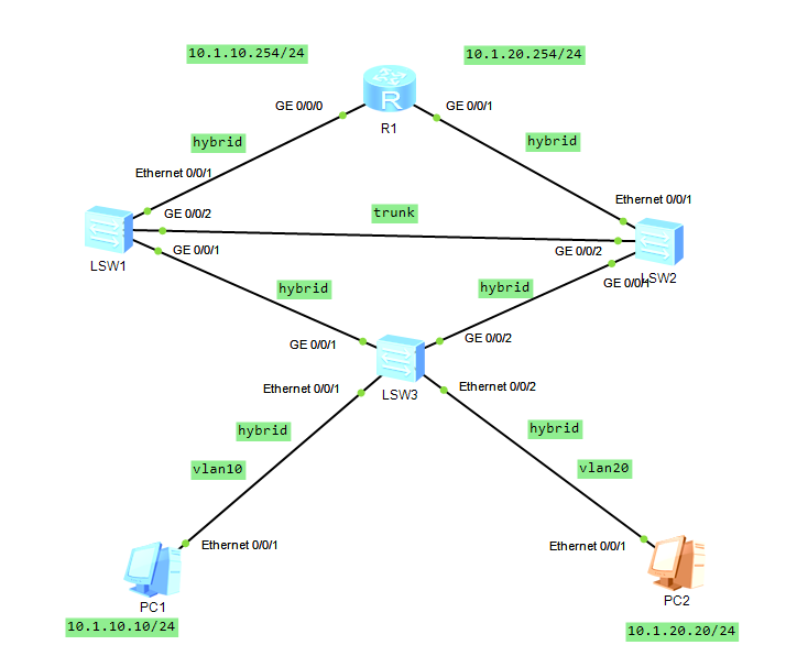 华为ENSP（4）------MSTP_instance 1 vlan 10-CSDN博客