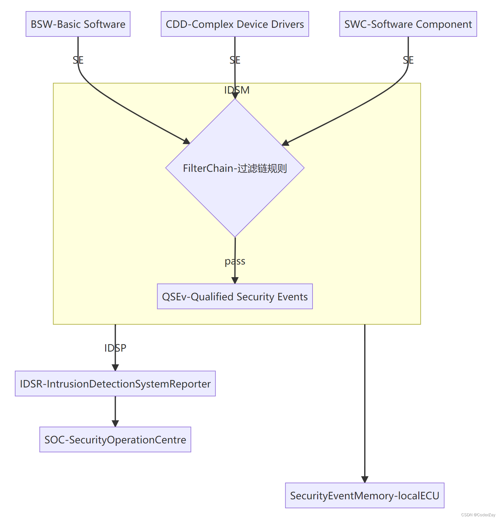 Autosar架构下的IDS_autosar ids-CSDN博客