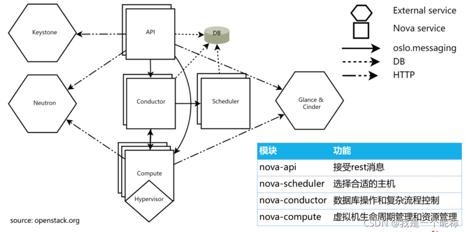 OpenStack组件之Nova_nova不负责全面监控系统状态-CSDN博客