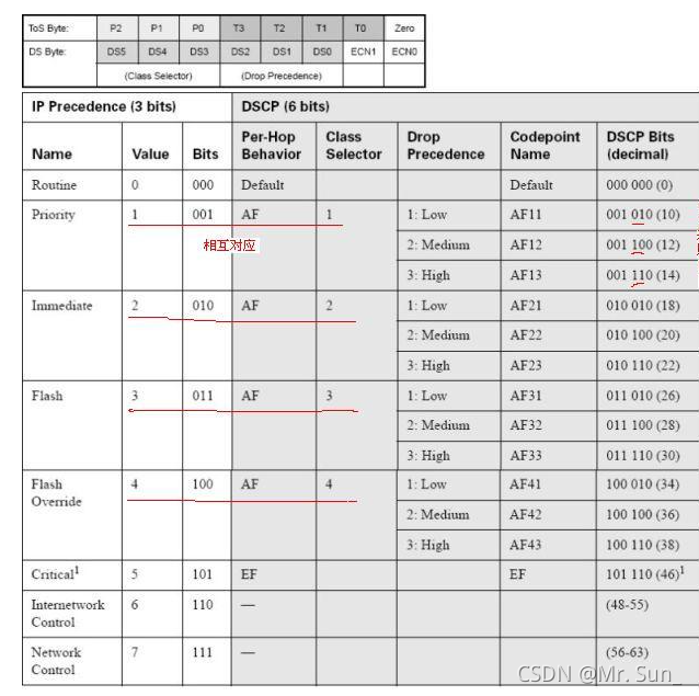 IP precedence和DSCP代码对照表_preference和dscp的对应关系-CSDN博客