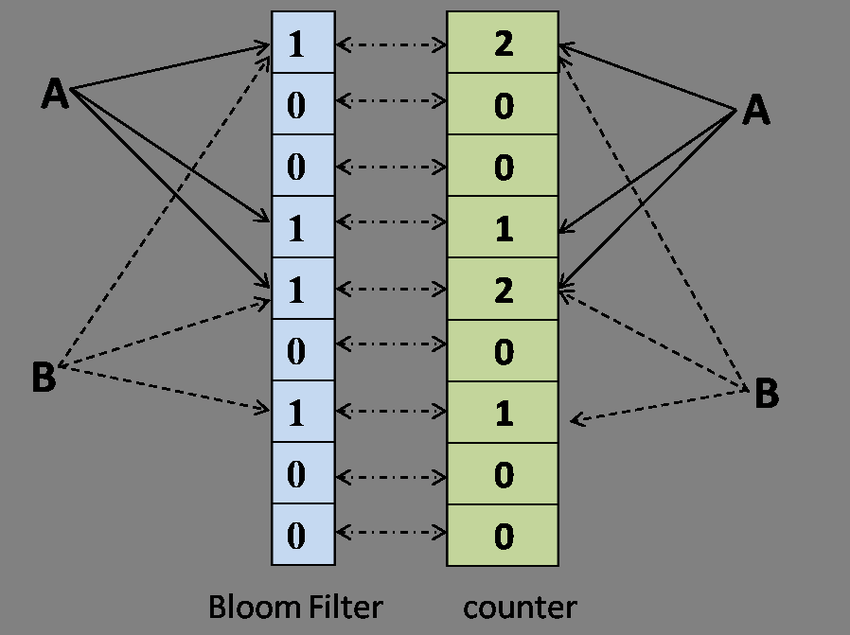 布隆过滤器bloomFilter_redissonclient.getbloomfilter-CSDN博客