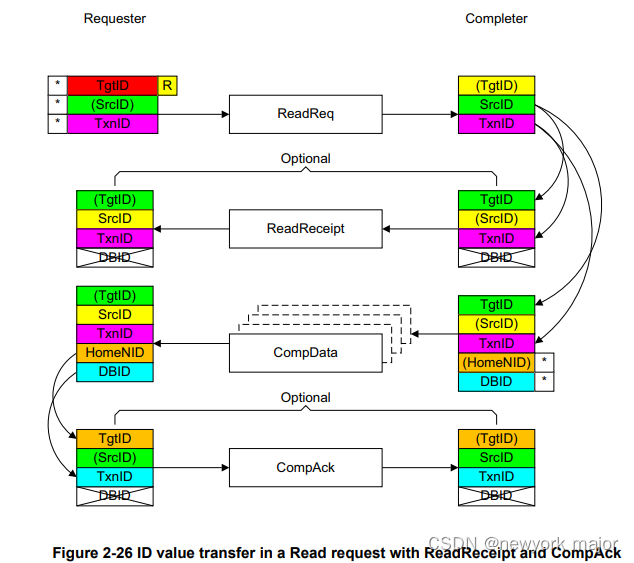 CHI ID transfer_chi协议pcrdtype-CSDN博客