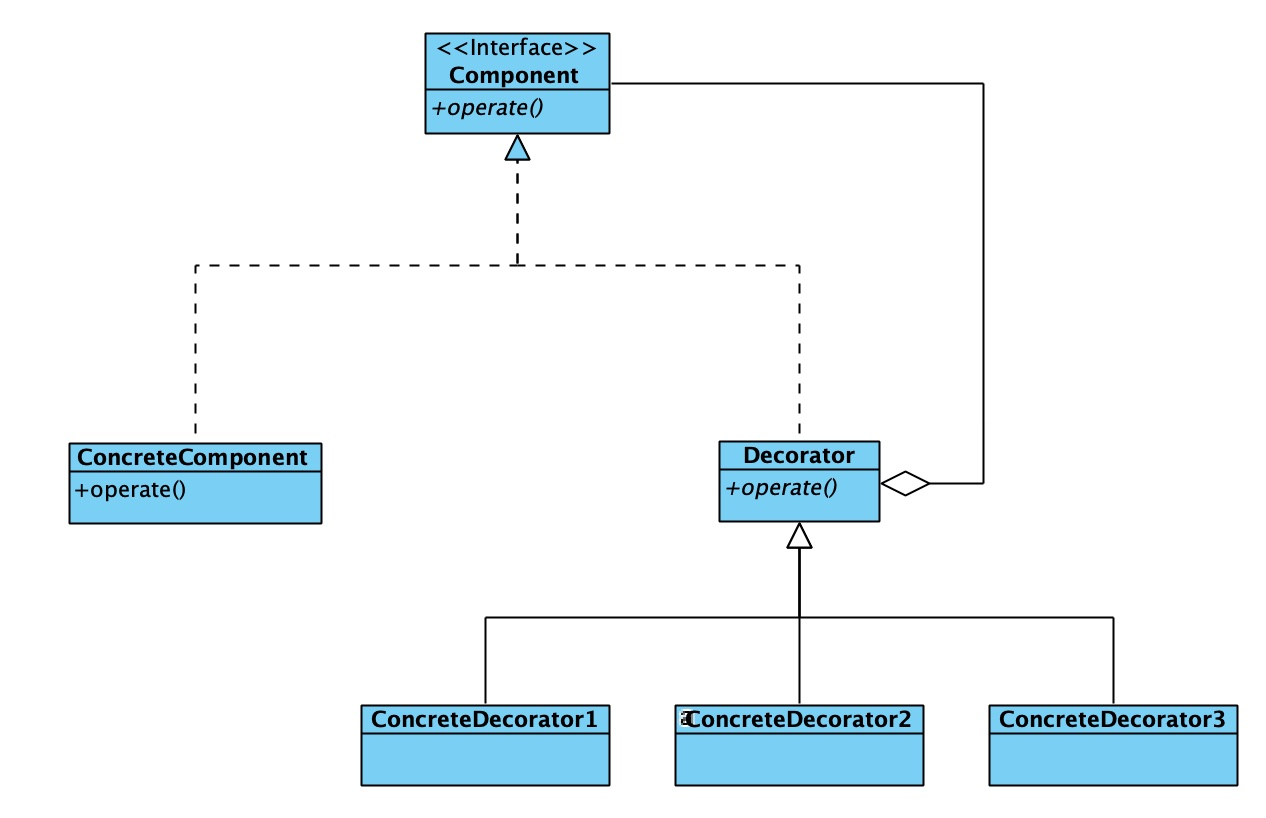 Java设计模式 装饰器模式java装饰类 Csdn博客