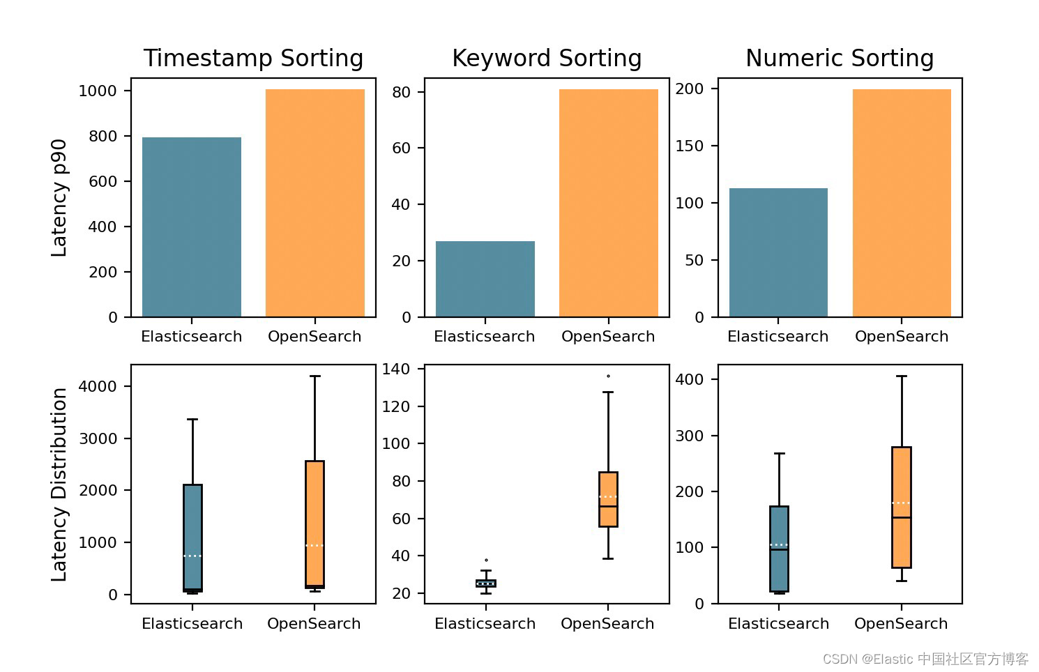 Elasticsearch 与 OpenSearch：揭开性能差距_elasticsearch opensearch-CSDN博客