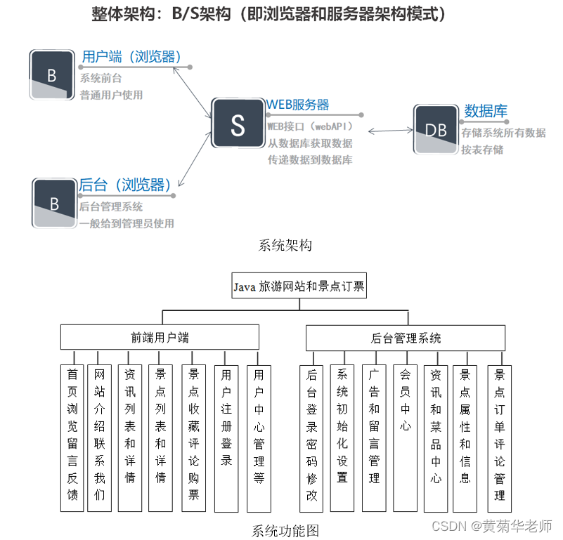 Java在线旅游景区景点订票售票系统设计与实现springboot框架 开题报告参考基于java的景区门票销售管理系统的研究背景 Csdn博客