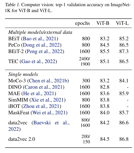 Data2Vec：视觉、语音和语言的语境化目标表征的高效自监督学习_data2vec模型-CSDN博客