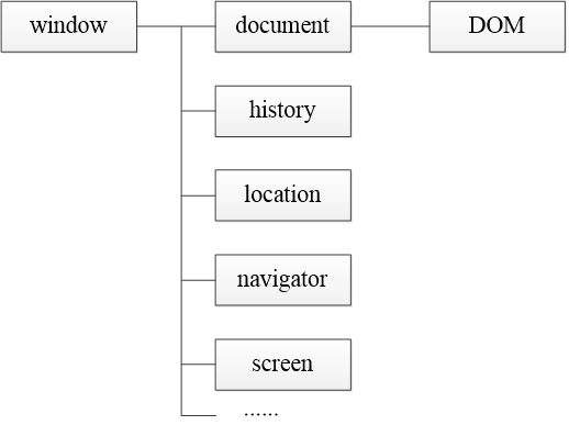 Javascript 什么是BOM_js bom是什么-CSDN博客