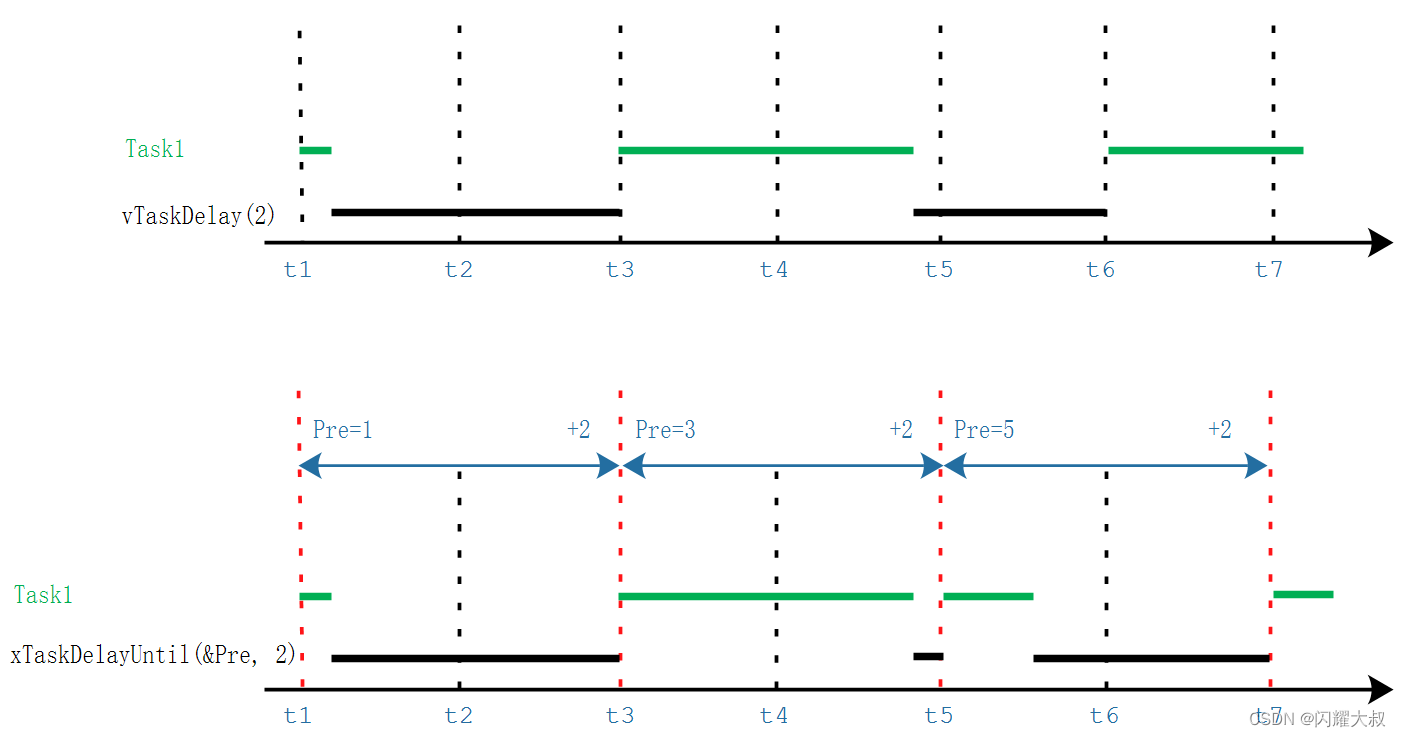 FreeRTOS函数功能大全_freertos函数大全-CSDN博客