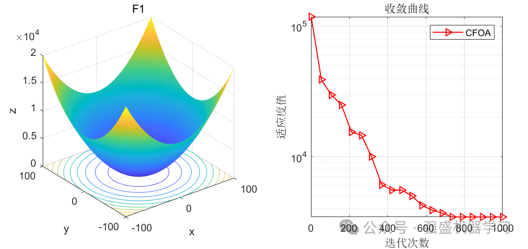 捕鱼优化算法(CFOA)-2024年SCI一区新算法-公式原理详解与性能测评 Matlab代码免费获取-CSDN博客