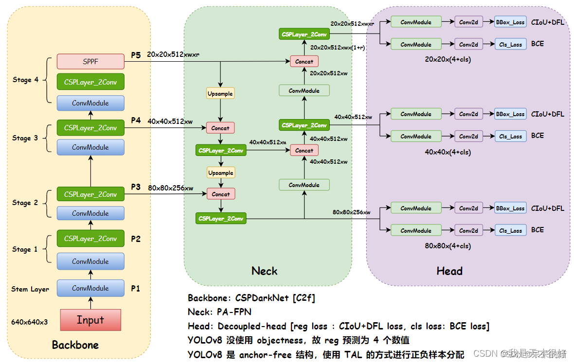YOLOv8原理和实现全解析-CSDN博客
