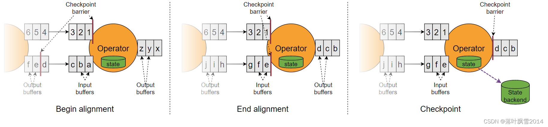 Flink系列之Flink中Checkpoint容错机制_executioncheckpointingoptions-CSDN博客