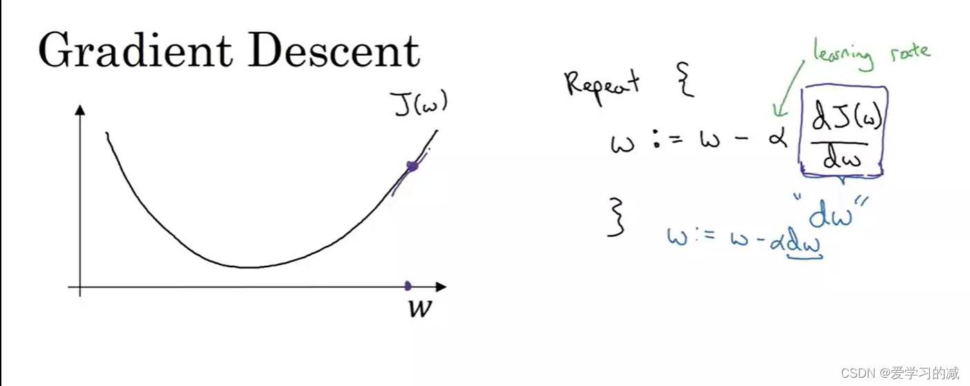 Gradient Descent-CSDN博客