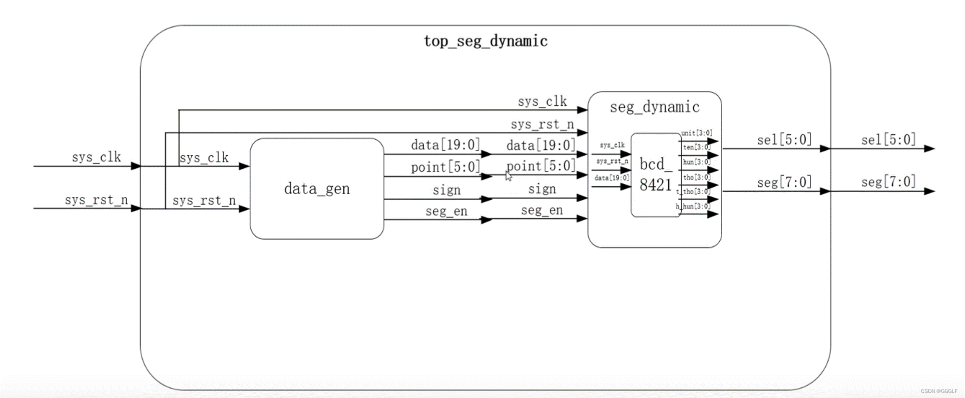 Verilog动态数码管显示数据产生模块verilog数码管循环显示六位数 Csdn博客