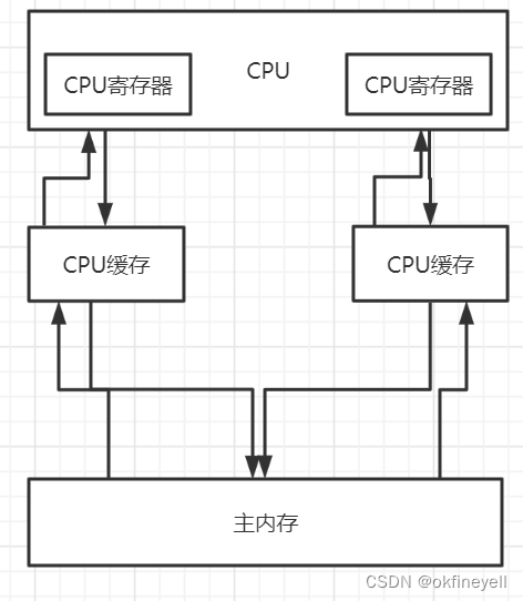 JMM模型详解：内存模型、并发问题及解决策略-CSDN博客