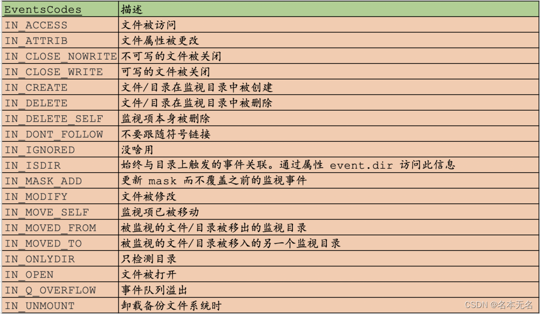 使用 Python 监控文件系统python 文件监控 Csdn博客 3897