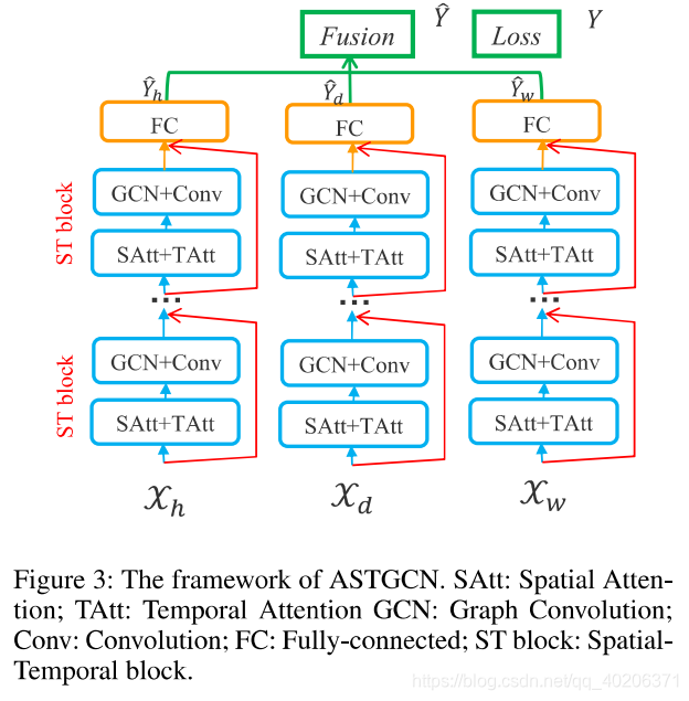 交通预测论文笔记《Attention Based Spatial-Temporal Graph Convolutional Networks ...