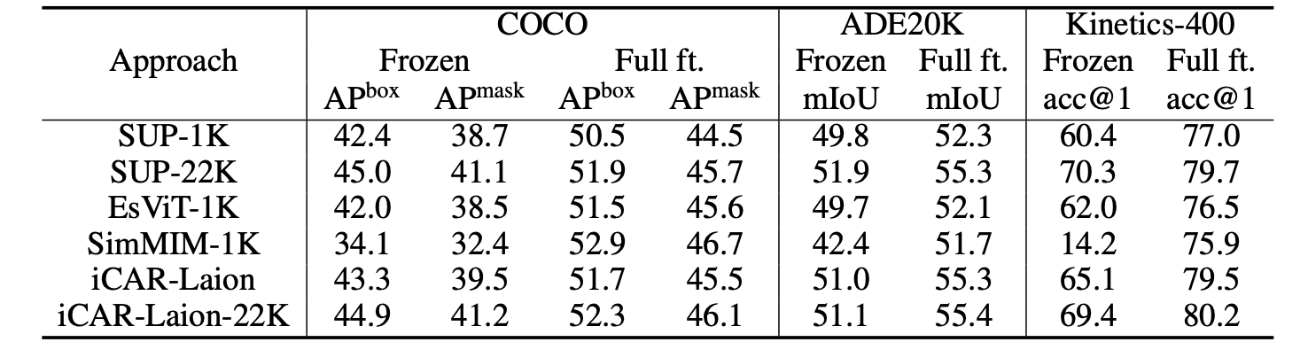 CVPR 2023 | 掩码图像建模MIM的理解、局限与扩展_masked image modeling-CSDN博客