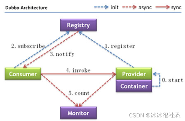 RPC框架的Dubbo介绍-CSDN博客