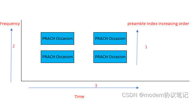 NR PRACH(六) type 2(2-step) RA基本过程及时频域映射_2-step rach-CSDN博客