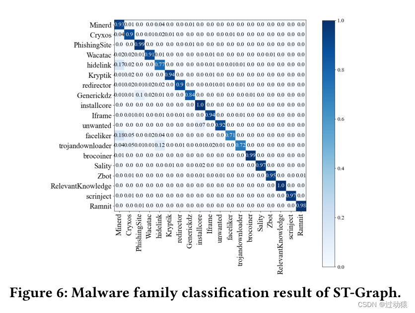 【研究型论文】Encrypted Malware Traffic Detection via Graph-based Network Analysis-CSDN博客