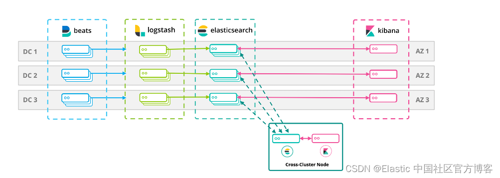 Elasticsearch：跨集群搜索 Cross-cluster search (CCS)_elasticsearch ccs-CSDN博客