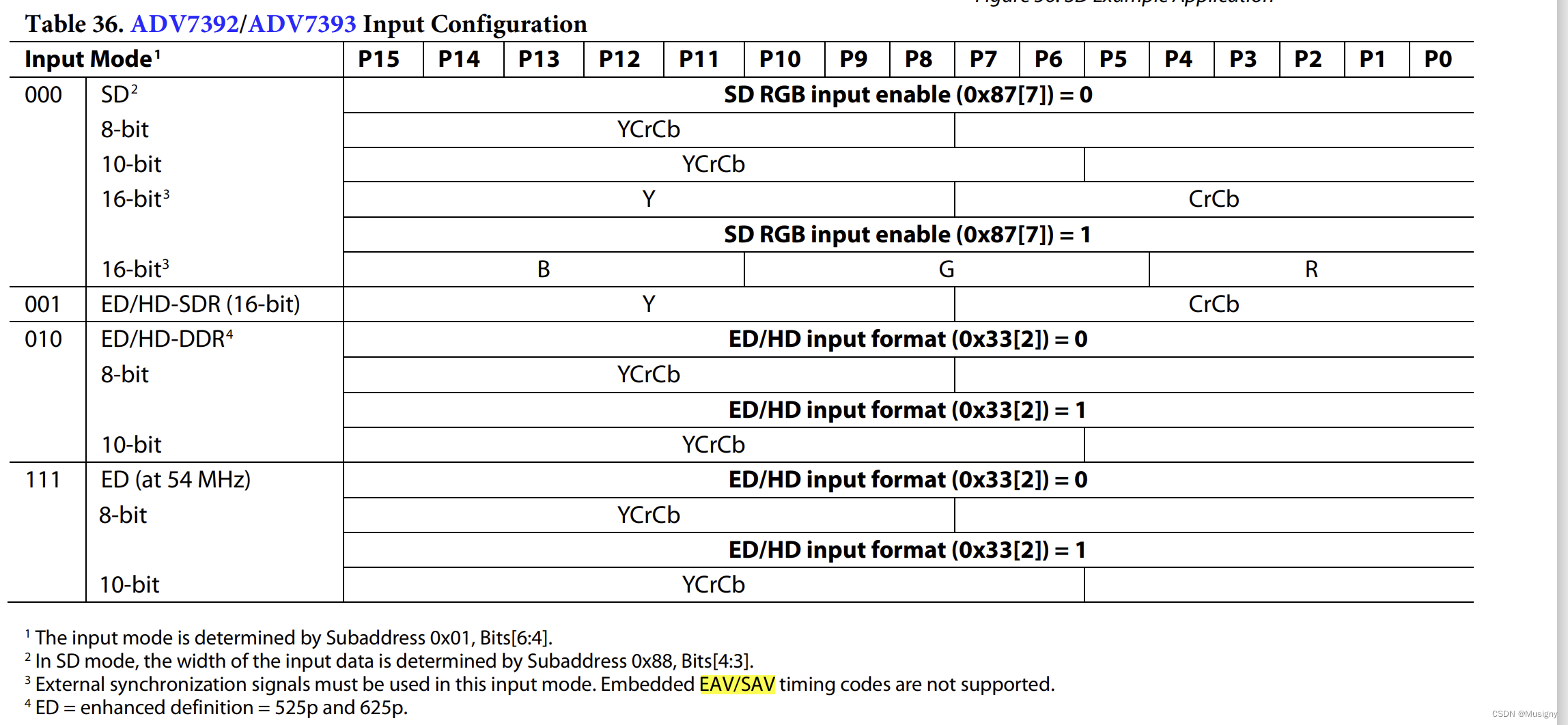 模拟视频芯片ADV7392 PAL输出调试过程-CSDN博客