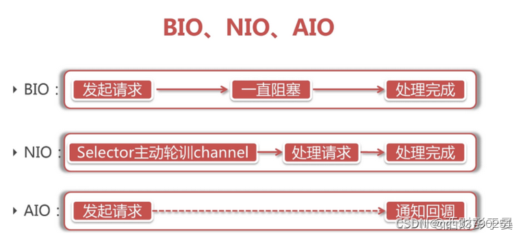 java中的BIO NIO AIO-CSDN博客