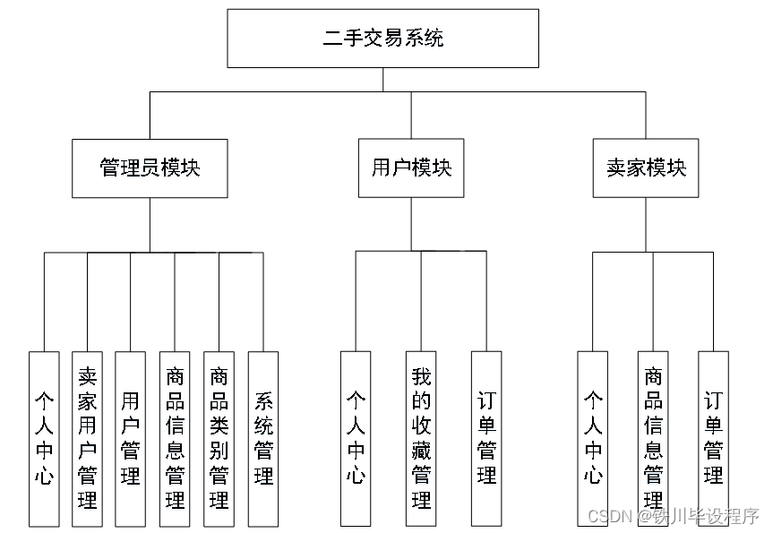 java/php/net/python基于Web的二手交易系统【2024年毕设】_二手交易平台系统模块的划分应该怎么写-CSDN博客