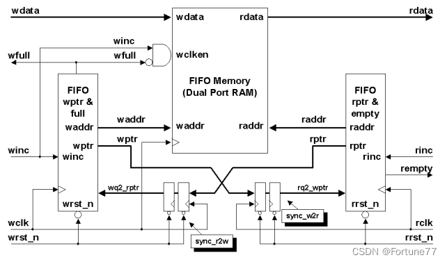 async_fifo实现与注意要点_async fifo-CSDN博客