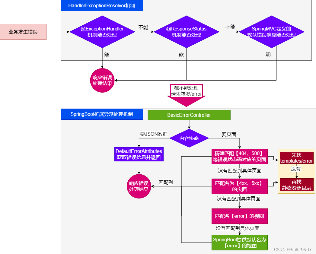 SpringBoot错误处理机制(ControllerAdvice+ExceptionHandler自定义错误处理、默认机制源码分析、错误处理实战)_springboot架构已经为开发者提供了 ...