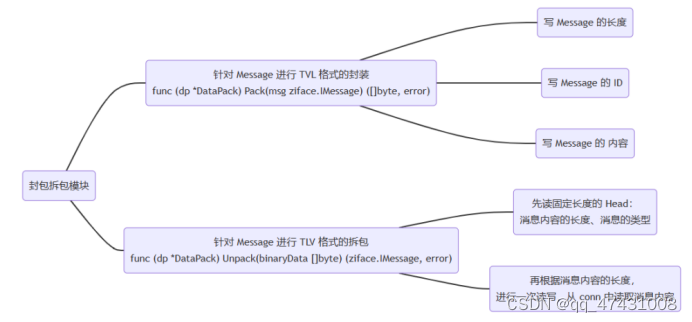 Zinx框架学习 - 消息封装-CSDN博客