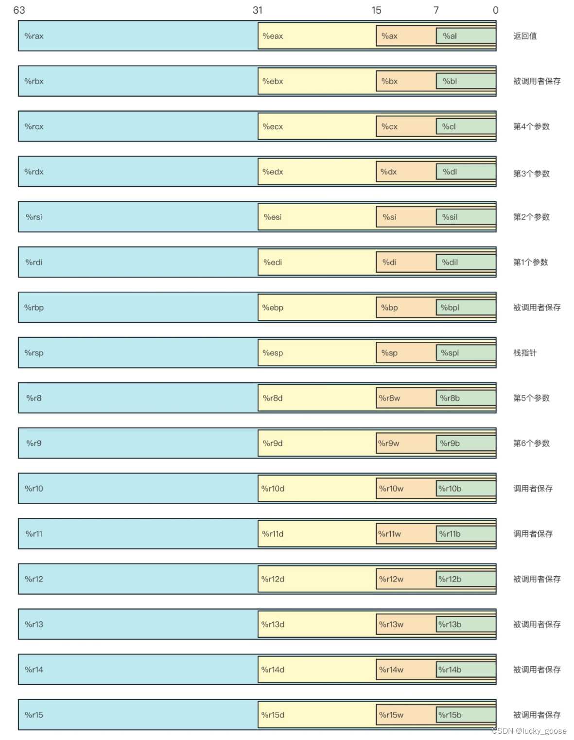 x86汇编常见语法(GNU格式)_rflags寄存器-CSDN博客