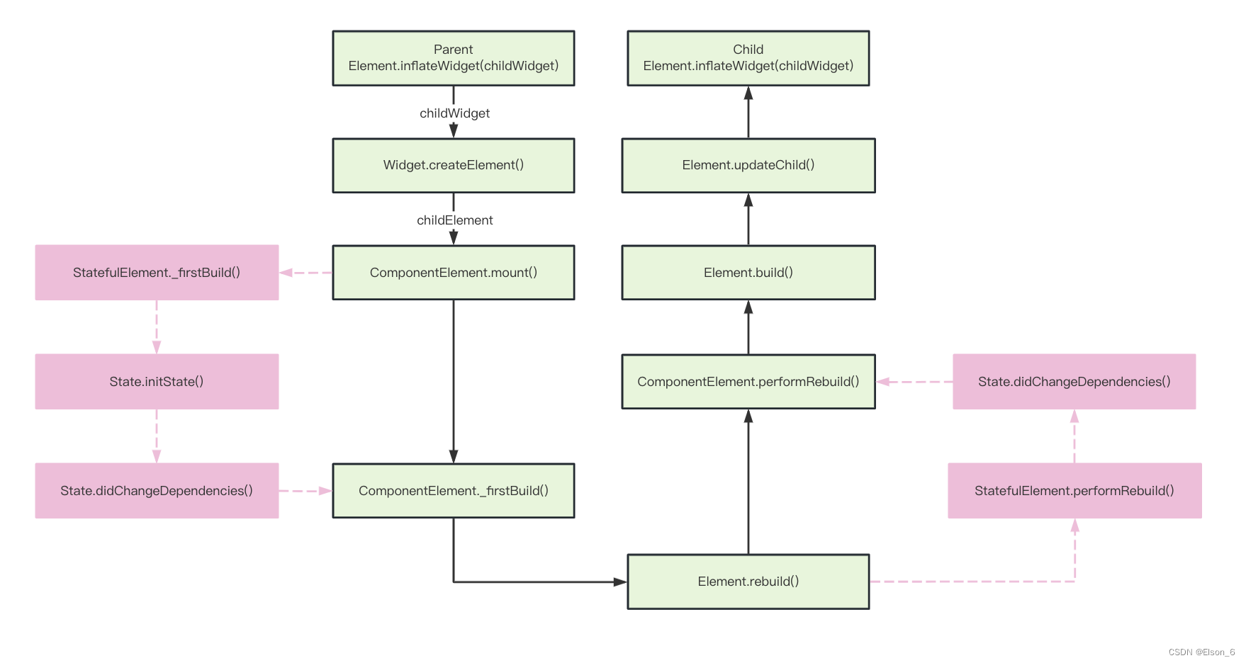 Flutter渲染机制(二)：Element_flutter element-CSDN博客