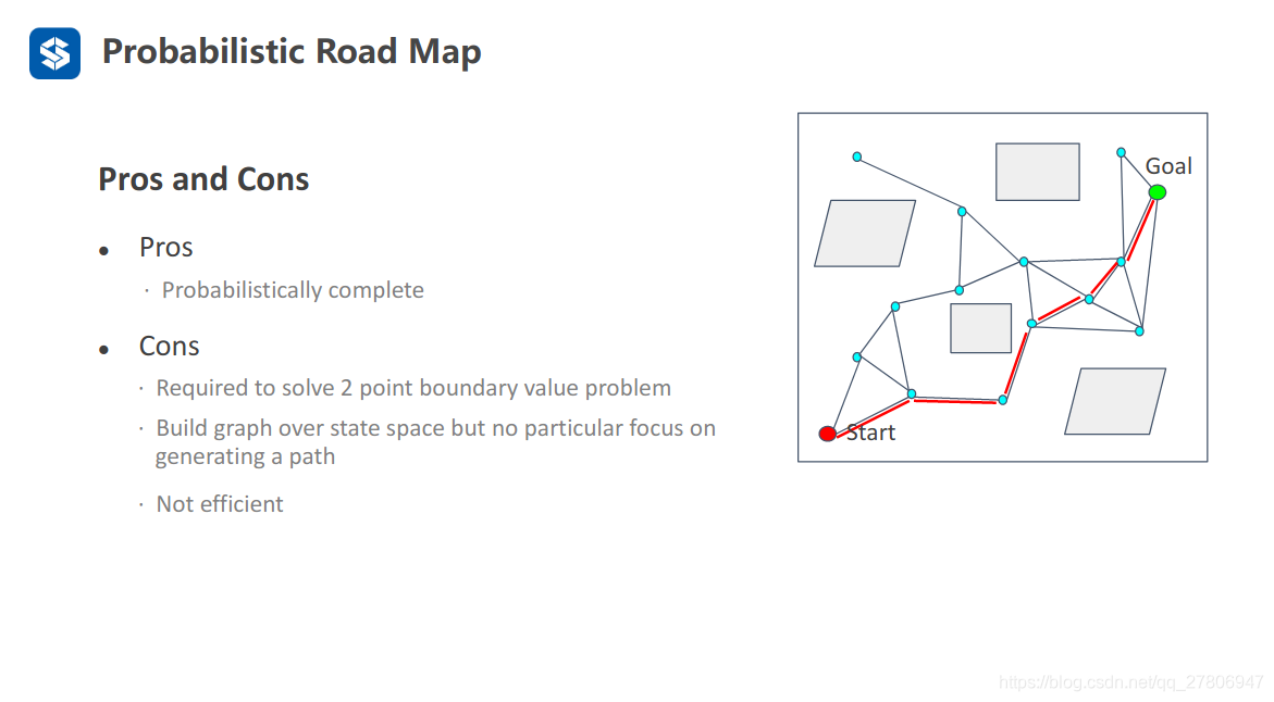 Probabilistic Road Map_probabilistic roadmap-CSDN博客