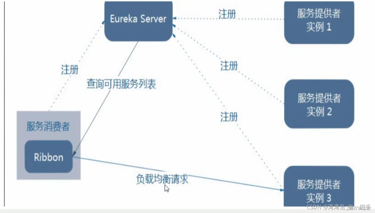 SpringCloud——微服务之间调用Ribbon/Feign(OpenFeign)_spring-cloud-starter-netflix-ribbon-CSDN博客