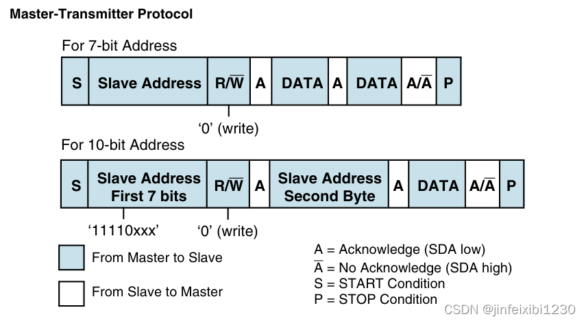 DW_apb_i2c学习笔记之I2C协议部分_apb i2c-CSDN博客