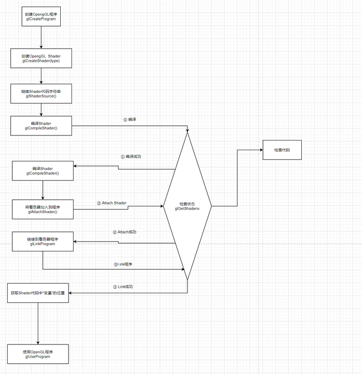 Opengl基础_opengl attribute vec2 y 不对称-CSDN博客