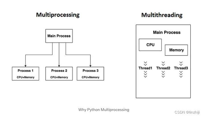 Python Multiprocessing 多进程multiprocessing多进程写数据 Csdn博客