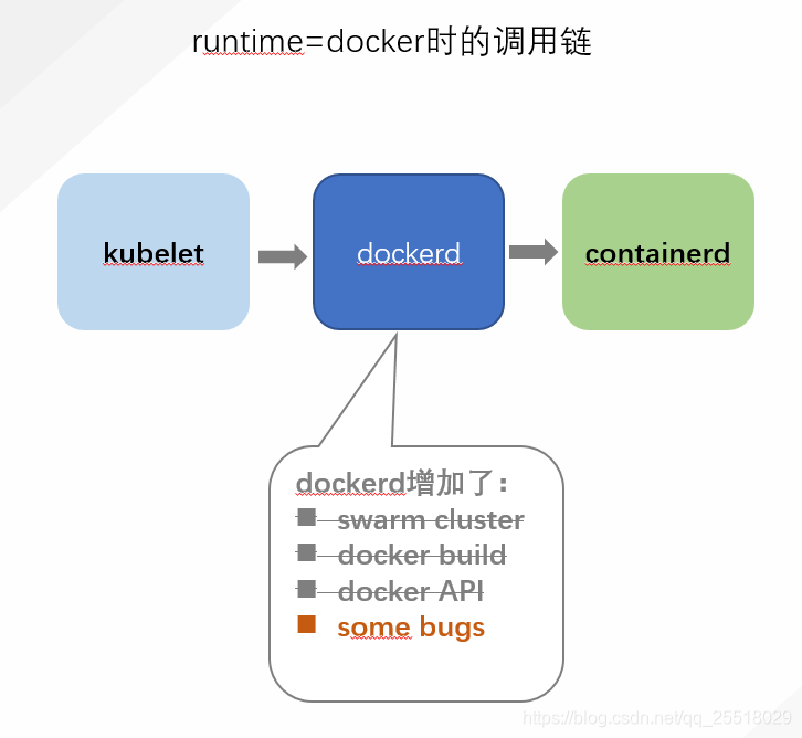 K8s 集群内 containerd 、 docker 的区别-CSDN博客