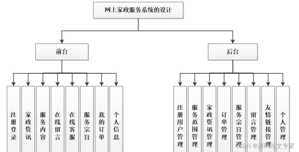 springboot+vue+java家政服务平台-CSDN博客