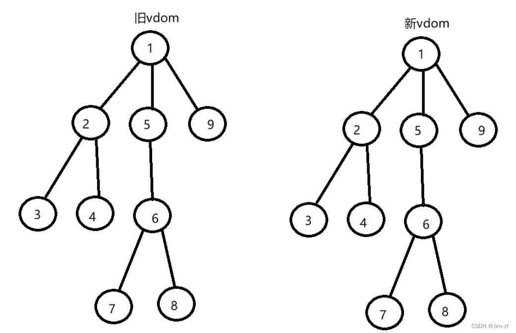 React 和 Vue 框架的区别vue和react的虚拟dom对比 Csdn博客