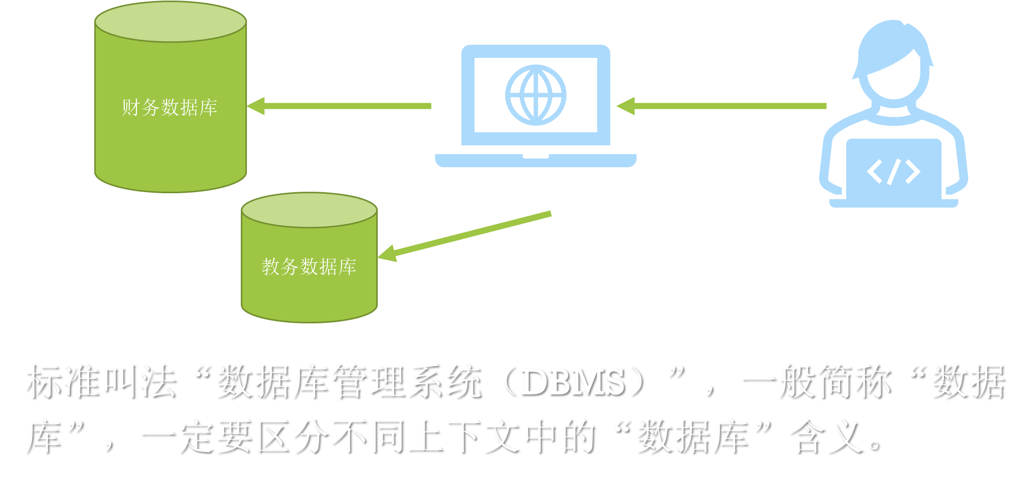 Java学习笔记：数据库是什么一个数据库相当于一个excel文件吗 Csdn博客