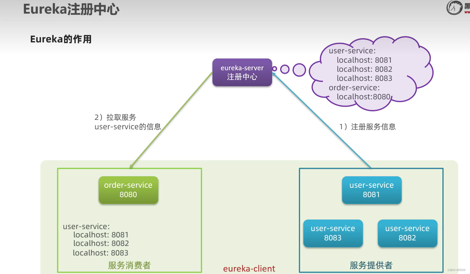 Eureka注册中心Eureka提供者与消费者，Eureka原理分析，创建EurekaServer和注册user-service_eureka消费者和提供者-CSDN博客