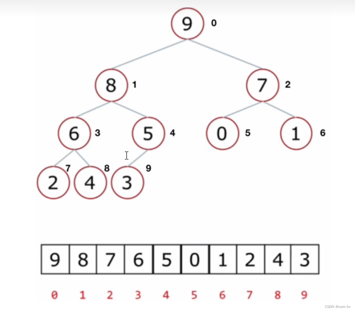 Java顺序树含java顺序树代码java 排序树 Csdn博客