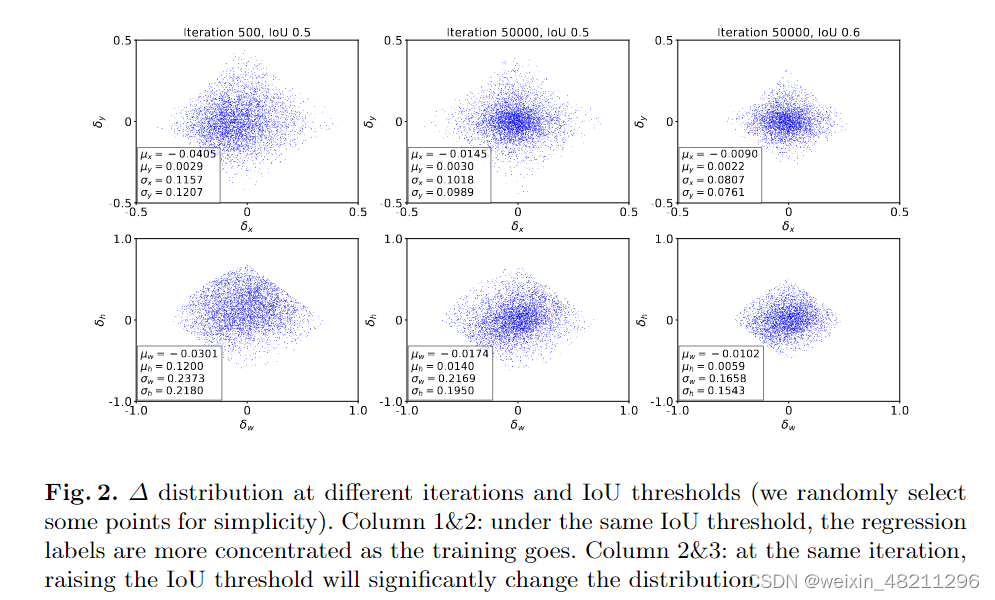 Dynamic R-CNN: Towards High Quality Object Detection via Dynamic Training-CSDN博客